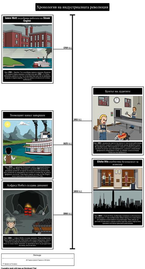 Хронология на Индустриалната Революция Storyboard