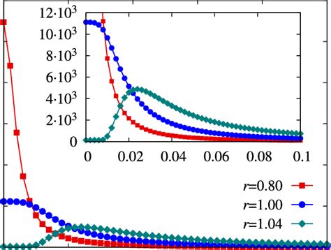 Condensate Density At The Origin Of Xy Plane As A Function Of The Time
