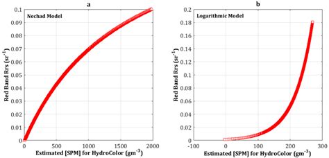 Simulation Of The Estimation Of The Spm From The Red Band Reflectance Download Scientific