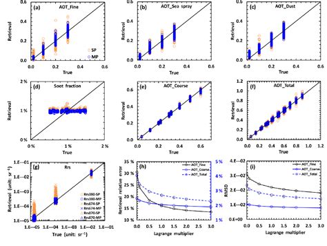 Figure 1 From Remote Sensing Of Aerosol Properties From Multi Wavelength And Multi Pixel