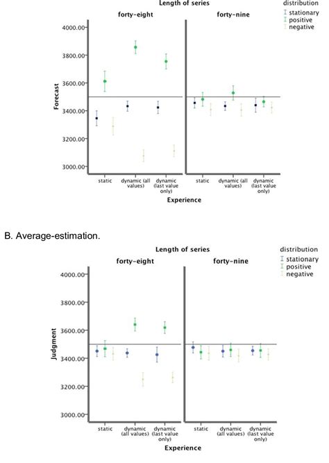 Figure From Adaptive Anchoring Model How Static And Dynamic Presentations Of Time Series