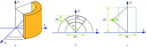 Spatial Wave Number Spectrum Distribution Of 3d Image A Schematic