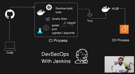 Supriya S On Linkedin Super Excited To Learn Devsecops With Jenkins 👍