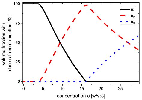 Linear And Nonlinear Dynamic Behavior Of Polymer Micellar Assemblies Connected By Metallo