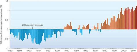 Env Sci Final Connect And Quiz Flashcards Quizlet