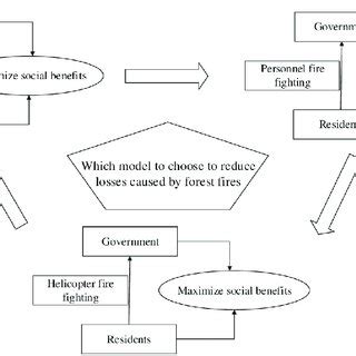 Relationship Between Three Different Forest Fire Control Modes Download Scientific Diagram