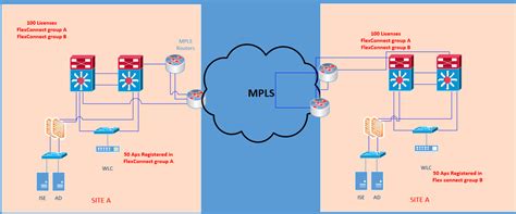 Solved Wlc Flexconnect Sceneario Cisco Community