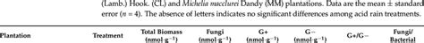 Variations In Soil Microbial Plfas Under Different Types Of Acid Rain