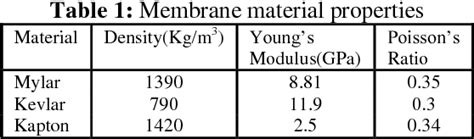 Table 1 From Free Vibration Analysis Of Inflatable Space Structure