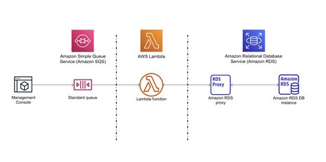 教程使用 Lambda 函数访问 Amazon RDS 数据库 Amazon Relational Database Service