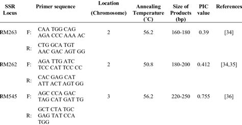 Microsatellite Marker Information With References Download