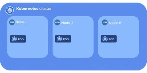 Why Master Nodes Dont Schedule Pods Bello Afeez Posted On The Topic Linkedin