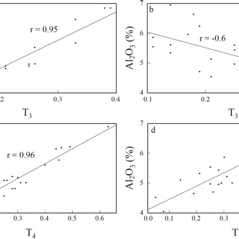 Bivariate Diagram For The Size Of T3 Tetrad Effect Versus A P2o5 B