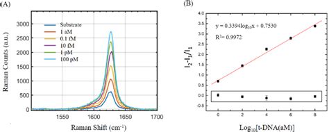 detection of targetd dna stx2 and a linear calibration a mb
