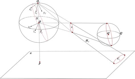 Sphere Projection With A Paracatadioptric Camera Download Scientific Diagram