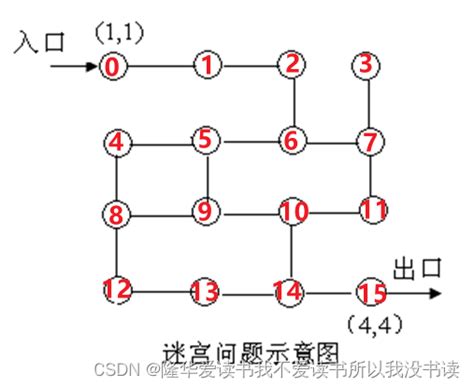 A算法求解迷宫问题（算法讲解与证明、python实现与可视化）a算法求解迷宫寻路问题实验 Csdn博客