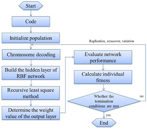 Structural Parameter Optimization Of Radial Basis Function Neural