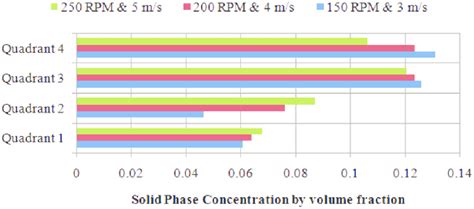 Cross Sectional Solid Phase Concentration Distribution For Constant