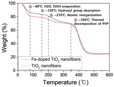 Fabrication And Photocatalytic Properties Of Electrospun Fe Doped Tio2 Nanofibers Using