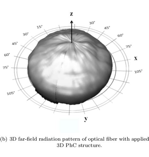 3d Far Field Radiation Patterns Download Scientific Diagram