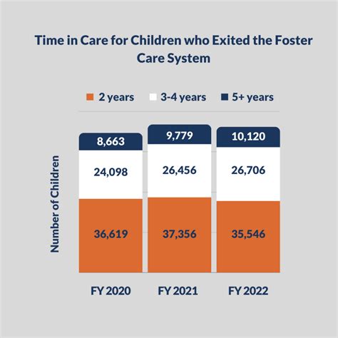 Foster Care And Adoption Statistics Afcars Annual Update