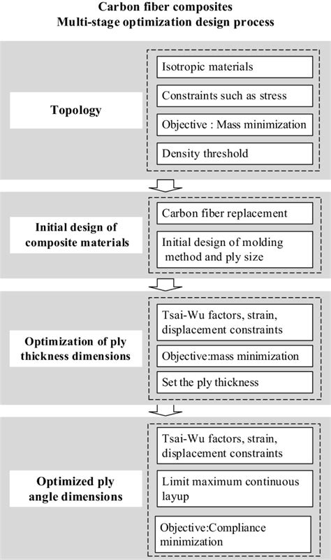 Multi Stage Optimization Design Of Composite Box Structure Springerlink