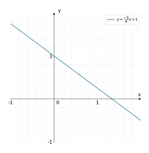 Solved Graph The Given Equation By Evaluating Integer Values Of X From