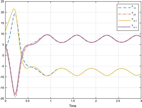 The Trajectory Of The Four Synchronized Lorenz Systems Download Scientific Diagram