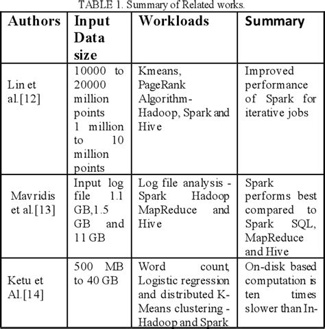 Table 1 From Performance Comparison Of Apache Hadoop And Apache Spark