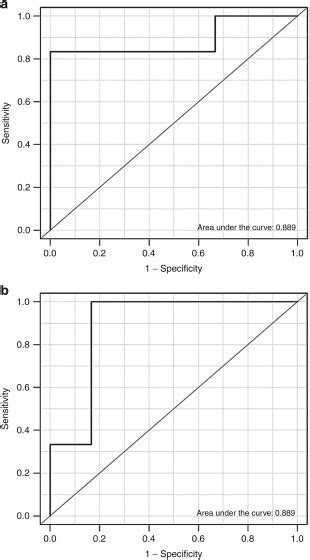 Receiver Operator Characteristic Curves And Area Under The Curve For Download Scientific
