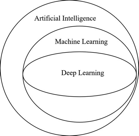 The Relationship Between Ai Ml And Deep Learning Kelleher 2019 Download Scientific Diagram