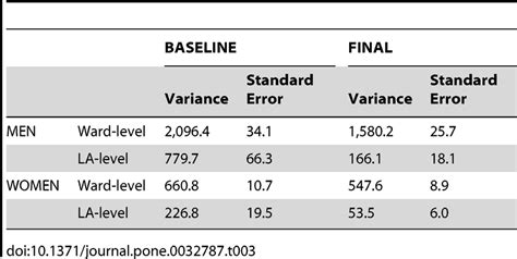 Residual Variance At Ward Level N 7 929 And Local Authority Level Download Table