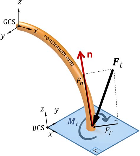 Finite Arc Method Fast Solution Extended Piecewise Constant Curvature Model Of Soft Robots With