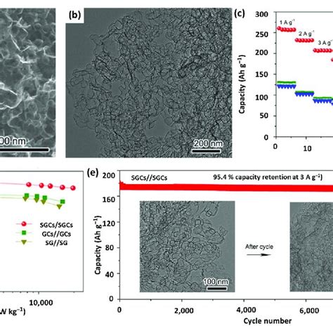 A SEM And B TEM Images Of SGCs C Rate Performance Of SGCs