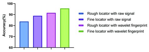 Positioning Performance With Respect To Raw Signal And Wavelet