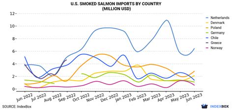 Us Sees Marginal Rise In Imports Of Salmon Worth 16m In June 2023