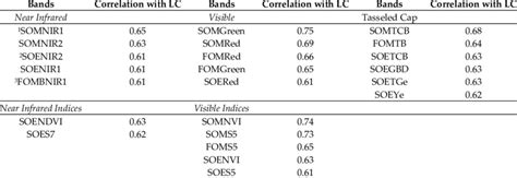 Pearsons Correlation Coefficients Between Lc And Landsat Mss Based