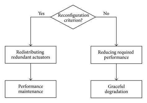 Fault Tolerant Control Strategy Download Scientific Diagram