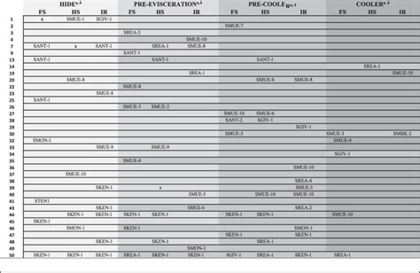 Salmonella PFGE Pattern Distribution In The Slaughter Facility A SMUE