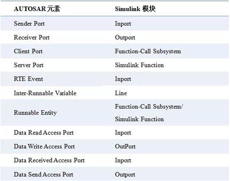 如何利用PREEvision和MATLAB开发AUTOSAR软件组件