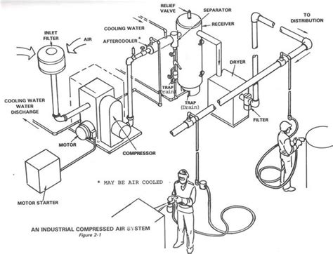 Compressed Air System Schematic