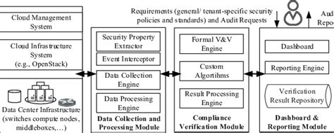 A High Level Architecture Of Our Runtime Verification Framework Download Scientific Diagram
