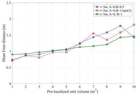 Sensors Free Full Text Parametric Loop Division For 3d Localization
