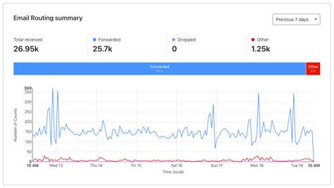 Email Routing Insights