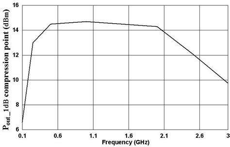 Output Power Of The Sstwpa At 1 Db Compression Point Download Scientific Diagram