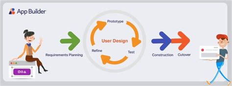 What Is Rapid Application Development RAD Model