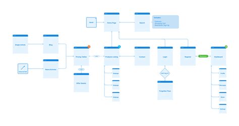 Is Figma Good For Flow Charts Web Design Tutorials And Guides