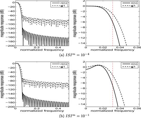 The Magnitude Responses Of The Optimized Rn And The Retrieved