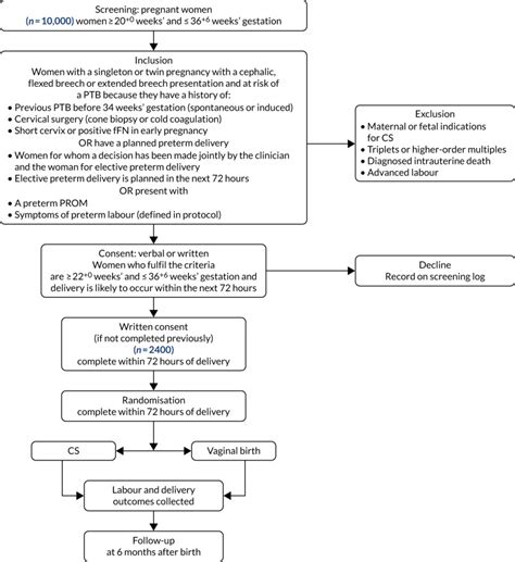 Summary Hypothetical Trial Protocol Feasibility And Design Of A Trial
