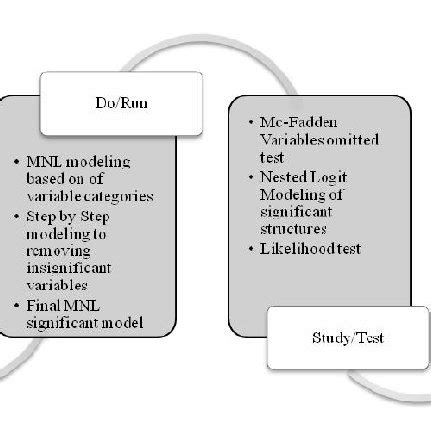 The PDSA Cycle Of Choice Model Development Download Scientific Diagram